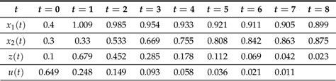 Table 1 From The Euler Equation Approach In Average Oriented Opinion