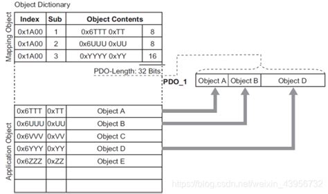 Ethercat通信ds402协议 Pdo映射 Ethercat Pdo映射 Csdn博客