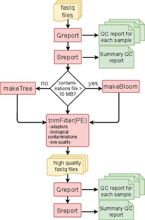 Fastqpuri High Performance Preprocessing Of Rna Seq Data Rna Seq Blog