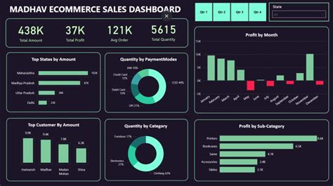 Akash Sureshbabu On Linkedin Dataanalytics Datascience Dashboard Salesanalysis Powerbi
