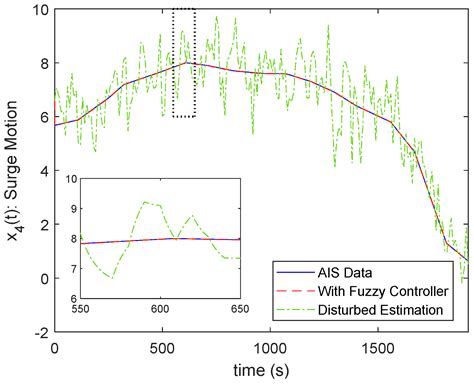 Jmse Free Full Text Fuzzy Controller Design Approach For A Ships Dynamic Path Based On Ais