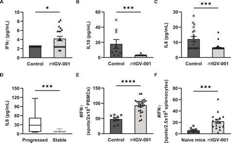Preventative Treatment With Igv 001 Elicits Increases In Ifn γ Coupled Download Scientific