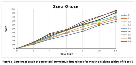 Formulation And Evaluation Of Mouth Dissolving Tablet Rivaroxaban And Its Validation