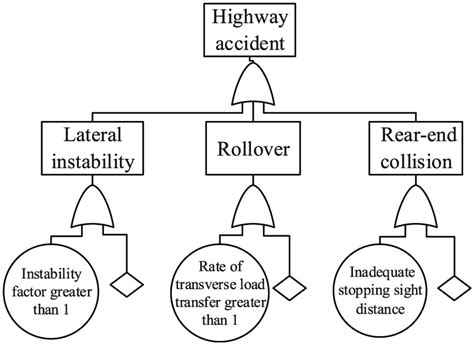 The Fault Tree Analysis Model Of Highway Traffic Accidents Download