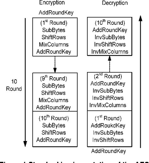 Figure 1 From A Novel And Highly Efficient Aes Implementation Robust