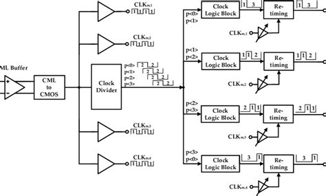 Specific Clock Scheme Of The Proposed 2 4 Gs S 12 Bit Adc Download