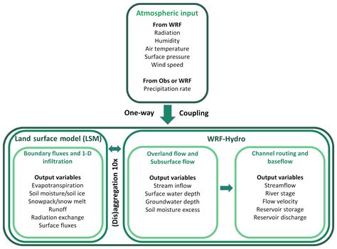 Nhess Simulation Of Extreme Rainfall And Streamflow Events In Small