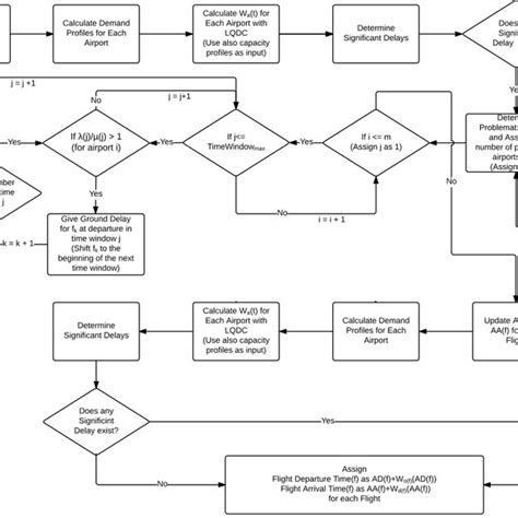 Flow Chart For Algorithm Of Queuing Network Model With Ground Holding
