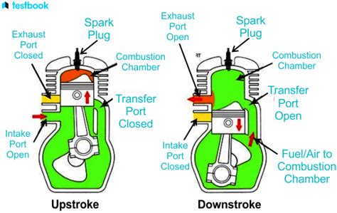 Learn The Difference Between Two Stroke And Four Stroke Engines