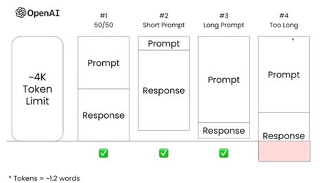Overcoming Memory Limitations In Generative Ai Managing Context