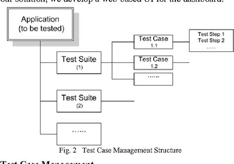Figure 2 From A Test Automation Solution On Gui Functional Test Semantic Scholar