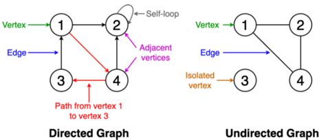 Graph Algorithms Data Structures Tpoint Tech
