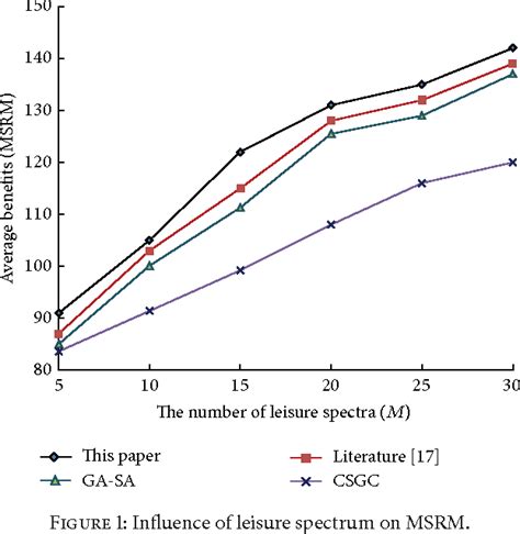 Figure 1 From Analysis And Simulation Of The Dynamic Spectrum Allocation Based On Parallel