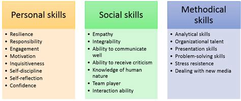 Soft Skills Definition And Examples Ionos Ca