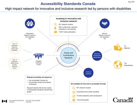 Advancing Accessibility Research To Build A Barrier Free Canada