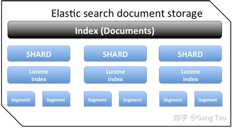 Elasticsearch和clickhouse基本查询对比 知乎