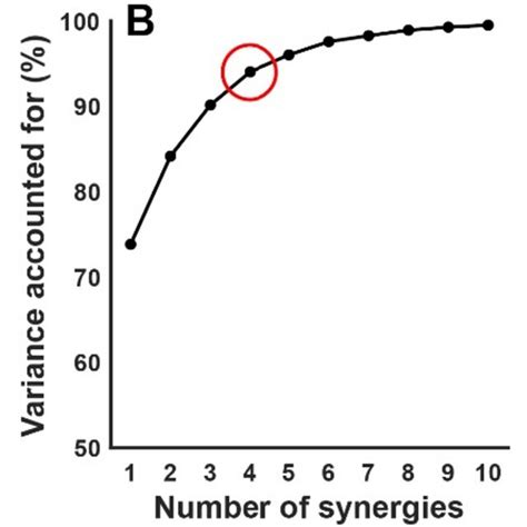 Multidirectional Task Results A Frequency Of Occurrence Of Extracted Download Scientific