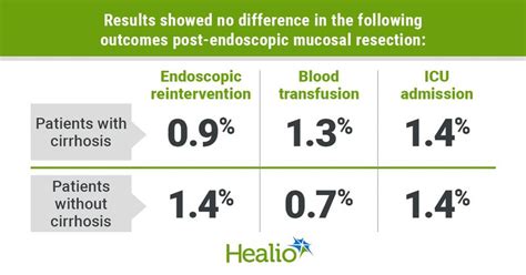 Patients With Cirrhosis Have Higher Risk For Bleeding After Endoscopic