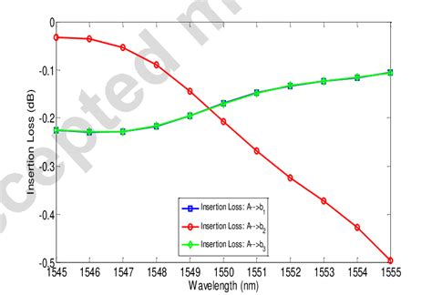 Wavelength Dependency Of The Insertion Loss In All Operation States Of