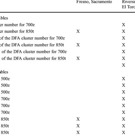 Predictive Variables Included In The Multinomial Logistic Regression Download Table