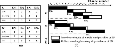 An Example Of The Dynamic Scheme A Wavelength Request And Allocation Download Scientific