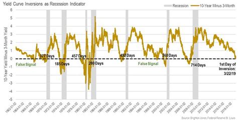 Historical Yield Curve Chart Inverted Yield Curve What Is It And How