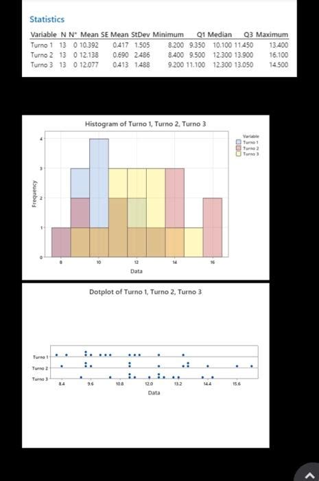 Solved Statistics Variable N N Mean Se Mean Stdev Minimum Q1
