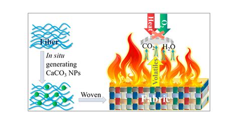 In Situ Generating Caco3 Nanoparticles Reinforced Nonflammable Calcium Alginate Biocomposite