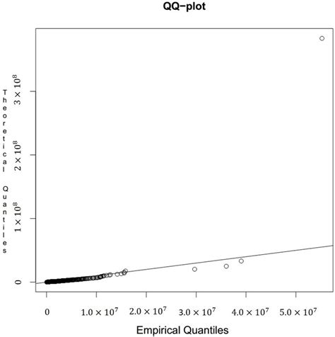 observed theoretical quantile plot for the lognormal gpd model