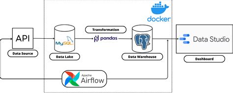 Github Andhikaar22optimizing Batch Processing With Airflow