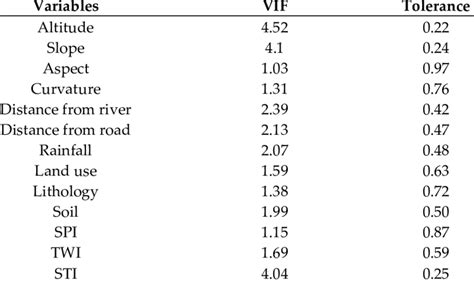Multicollinearity Analysis For Linearity Detection Within The Download Scientific Diagram