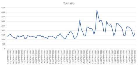 Av Services Homepage Total Hits