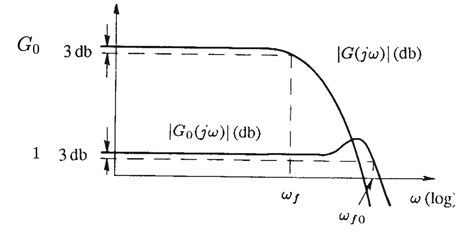 Classical Control Theory