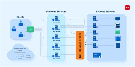 Strategies For Efficient Component Communication In Microservices