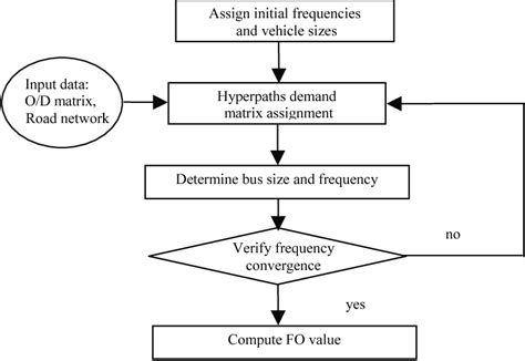 Figure 3 From A Transit Network Design Model For Urban Areas Semantic Scholar