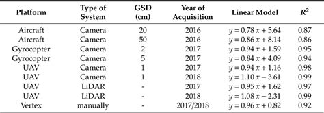 Table 4 From Measuring Tree Height With Remote Sensing—a Comparison Of Photogrammetric And Lidar
