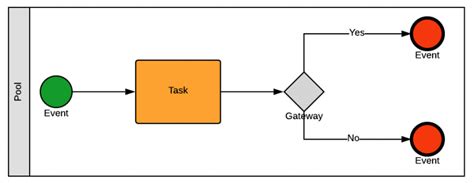 What Is BPMN Everything You Need To Know Inveskills