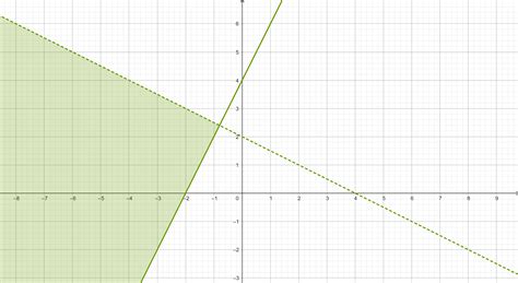 Solve Each System Of Inequalities By Graphing Left Quizlet