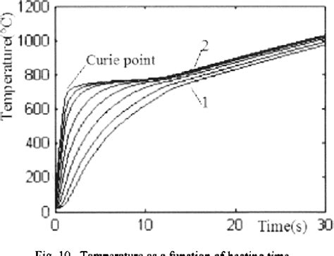 Figure 7 From Simulation Of Induction Heating Device With Double Inductors For Continuously