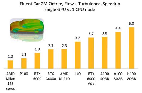 Matin Mokhtari On Linkedin Ansys Cfd Gpucomputing