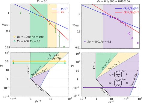 Figure 2 From Numerical Validation Of Scaling Laws For Stratified Turbulence Semantic Scholar