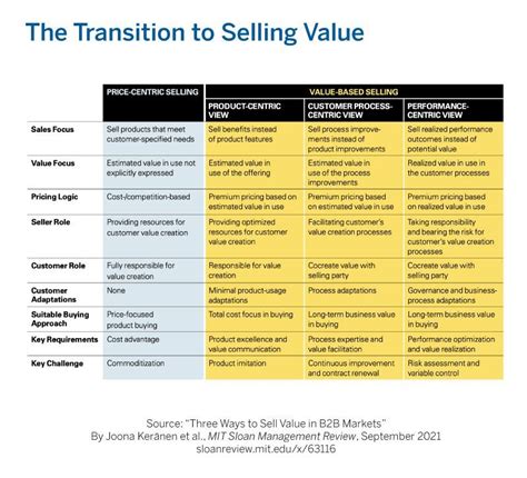 Value Based Selling A Shift From Price Centric Selling Mit Sloan