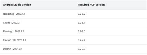 Android Gradle Plugin Gradle Version And Android Studio Compatibility By Kmdev Medium