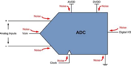 ADC Noise A Second Look Part Planet Analog