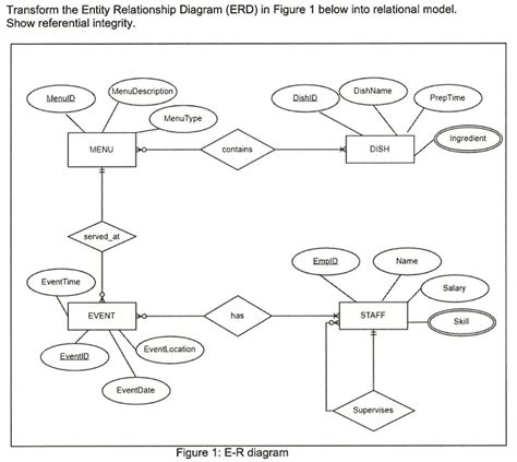 solved transform the entity relationship diagram erd in figure 1 below into relational model