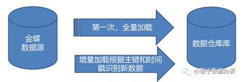 数据仓库系列之etl中常见的增量抽取方式各种数据增量下发机制的优劣性 Csdn博客 数据仓库系列之etl中常见的增量抽取方式各种数据增量下发机制的优劣性 Csdn博客