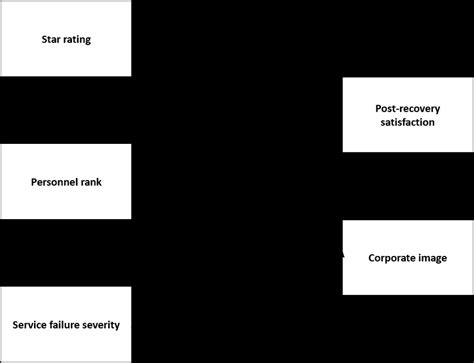 Conceptual Research Model Download Scientific Diagram