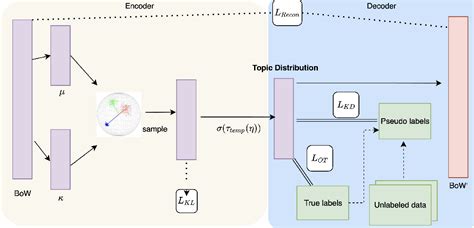 figure 1 from kdstm neural semi supervised topic modeling with