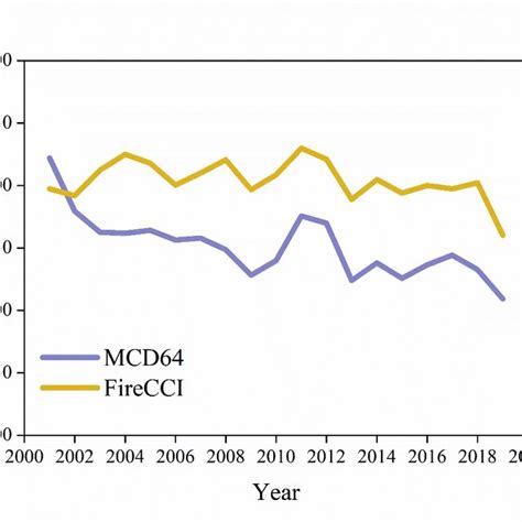 Global Burned Areas Derived From Mcd14 And Firecci Download Scientific Diagram