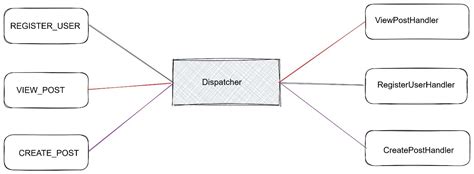 The Mediator Pattern For Ultimate Coding Speed Hackernoon